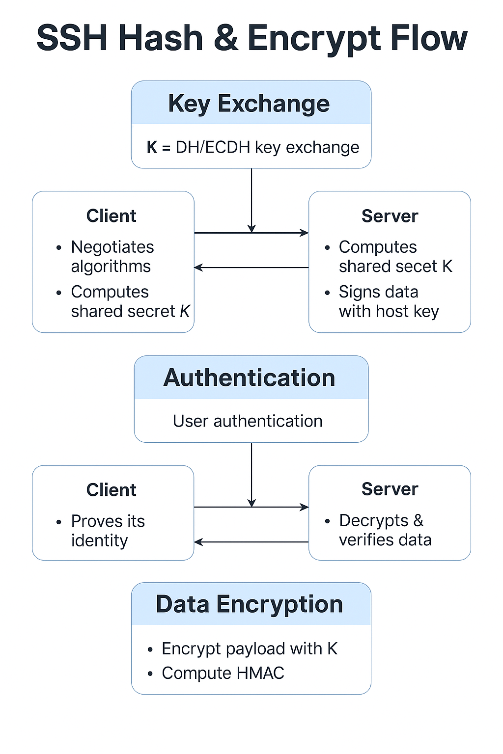 SSH 加密與 HMAC：安全傳輸的核心機制 | Chihhh's blog